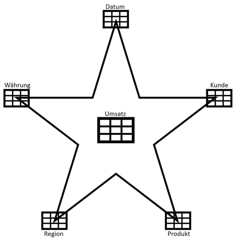 08 - Star Schema | THE SELF-SERVICE-BI BLOG