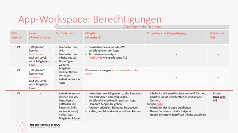 Freigeben und Zusammenarbeiten im Power BI Service | THE SELF-SERVICE ...