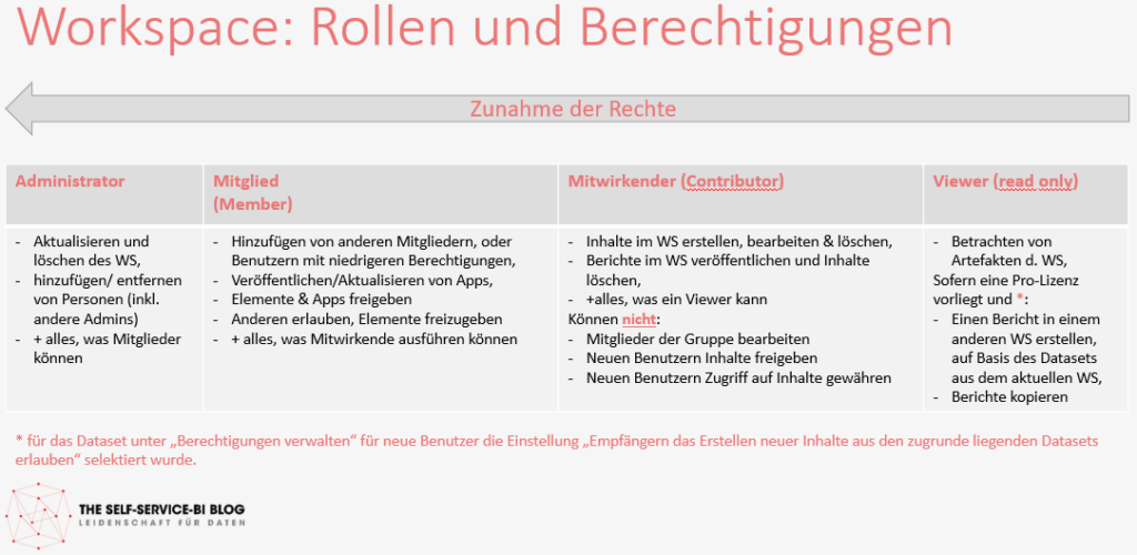 Arbeitsbereiche in Power BI: Alles was Du wissen musst - Administration ...
